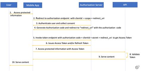 securing apis in banking with oauth and pkce