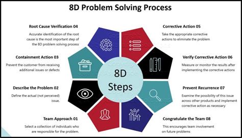Continuous Improvement World On Linkedin What Is 8d Problem Solving