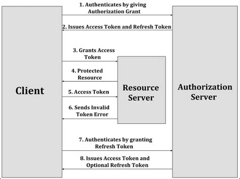 [node] access and refresh token storing refresh token in redis