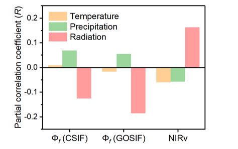 Partial Correlation Coefficient Between Different Climatic Variables