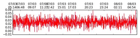 python 2 x axis 1 of index and 1 using timestamp points same y