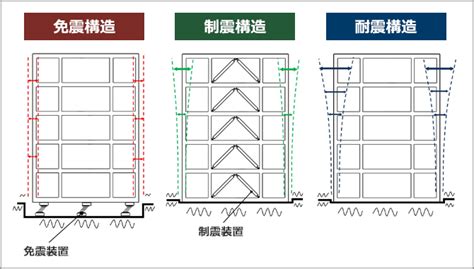 耐震 免震 制震 違い