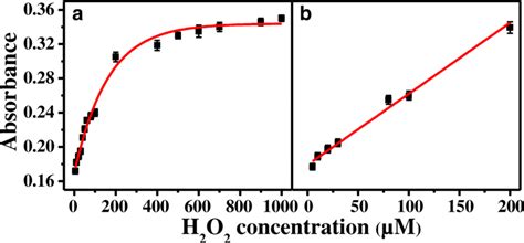 A The Response Curve Of Variable Concentration Of H2o2 5 1000 μm