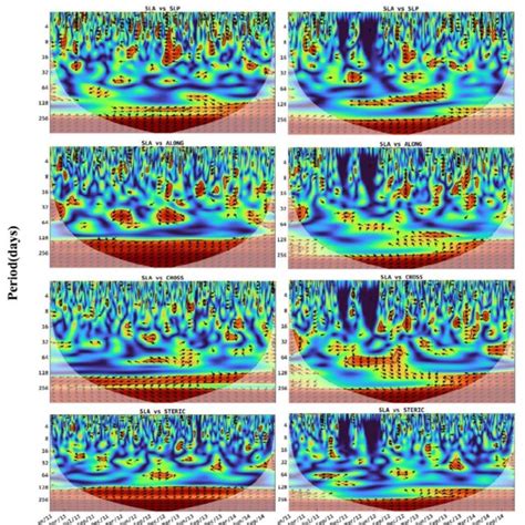 Wavelet Transform Coherence Wtc Between Sla Time Series At Left
