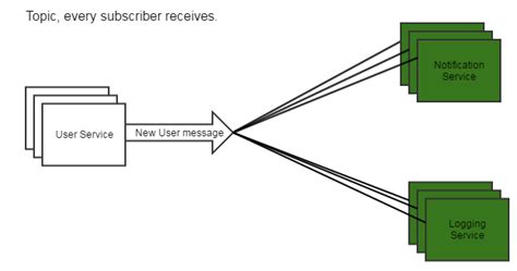 how can i use activemq and spring integration jms to receive messages