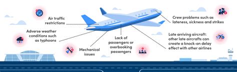 Airlines With Most Delays And Cancellations Moneysmart
