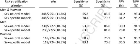Sensitivity Specificity Positive And Negative Predictive Values Of