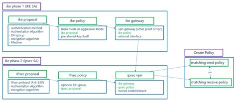 22 Juniper Srx Policy Based Ipsec Vpn Rayka Are You A Network