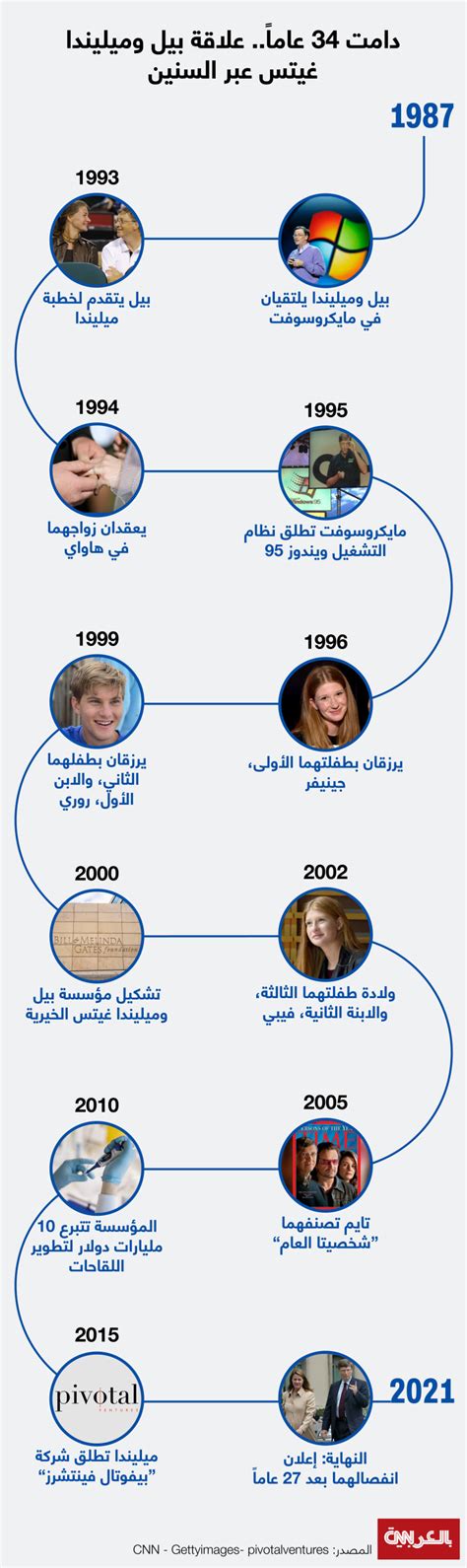 دامت 34 عاماً نظرة على علاقة بيل وميليندا غيتس عبر السنين Cnn Arabic
