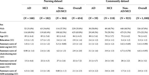Demographic Characteristics Of Age Sex Education And Summary Scores