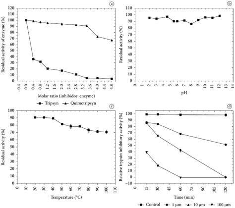 A Titration Of Bovine Trypsin With Cqti Enzyme Concentration Were