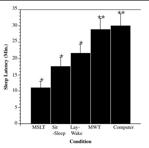 multiple sleep latency test means with standard error of the mean for