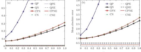 Mean Absolute Errors For The Estimation Of Gaussian Curvature With