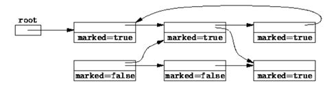 mark and sweep garbage collection algorithm geeksforgeeks