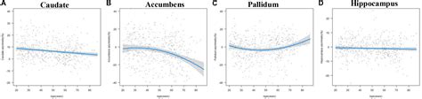 frontiers effects of age and sex on subcortical volumes