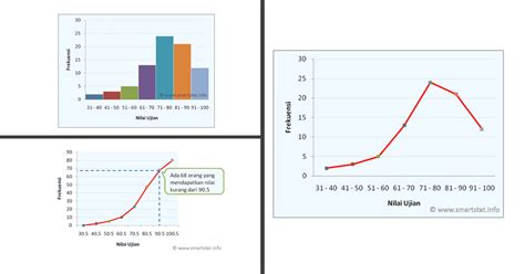 Distribusi Frekuensi Tabel Distribusi Histogram Dan Lainnya Smartstat
