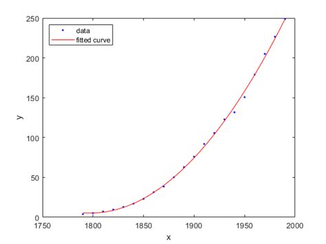 polynomial curve fitting matlab and simulink example