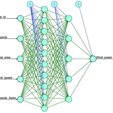 trained parameters with dense and dropout layers using the tensorflow