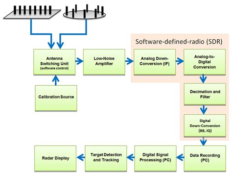 functional block diagram of multi band passive bistatic radar