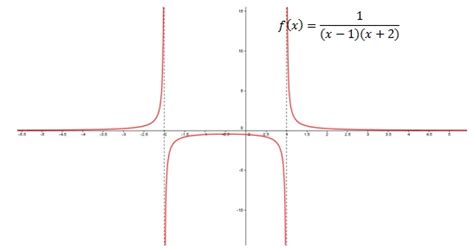 How To Find Vertical Asymptotes