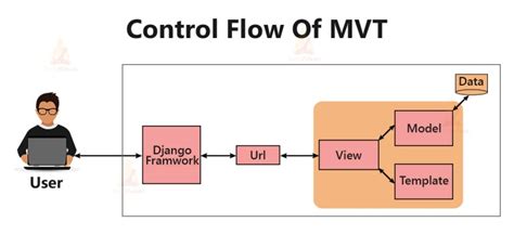 all you need to know about django mvt architecture techvidvan