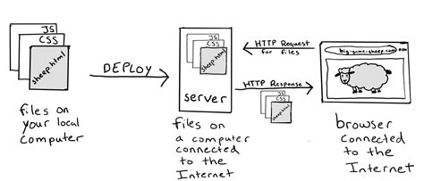a workflow for making webpages zero to code
