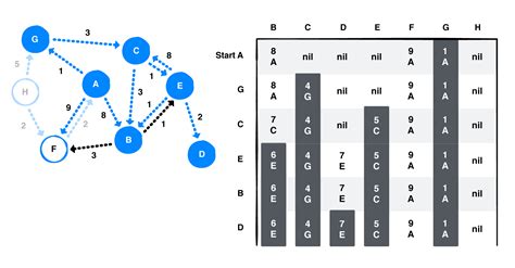 Data Structures And Algorithms In Swift Chapter 42 Dijkstras Algorithm