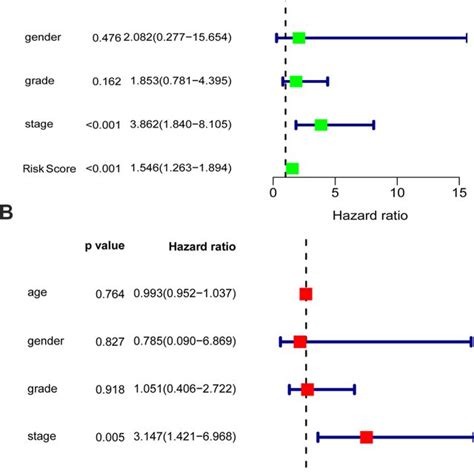 Univariable And Multivariable Analyses For The Risk Score And Other