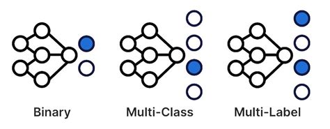 multi class classification vs multi label classification vs multi