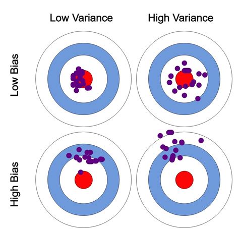 Bias Variance Tradeoff