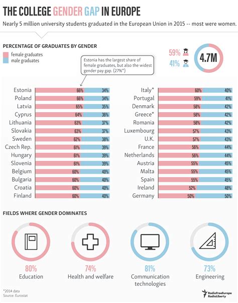 Europes College Gender Gap Does Equality Of Outcome Imply Refusing