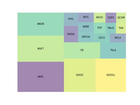 how to plot a treemap in python a step by step tutorial for