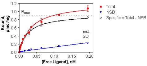 Figure 10 [a Representative Saturation Binding Experiment Y Axis Data