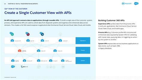 powering salesforce integration with apis mulesoft blog