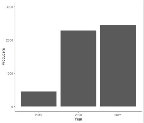 r cumulative stacked bar plot with the same variable with ggplot2