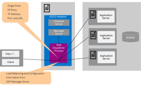 landscape architecture sap web dispatcher deployment sap blogs