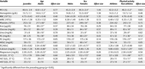 Hematologic And Biochemical Profile Of Participants Divided According