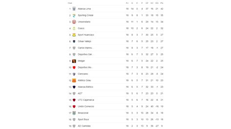 Tabla De Posiciones De Liga 1 Perú Tras Empate De Sporting Cristal Y