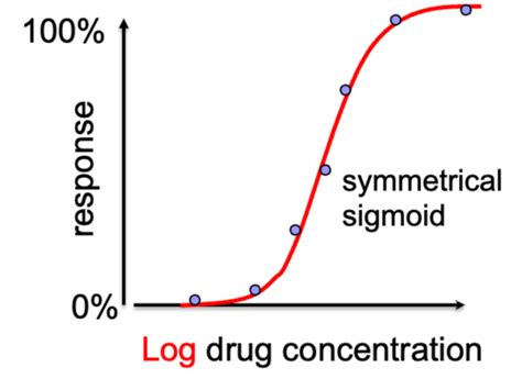 L3 The Concentration Response Curve Flashcards Quizlet