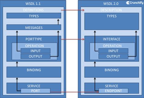 basic wsdl structure understanding web service description language