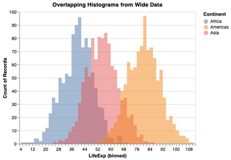 how to make overlapping histograms in python with altair