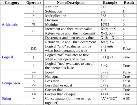 training of java operators in quite simple language ded9