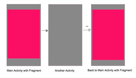 android how to go back from one activity to one fragment stack