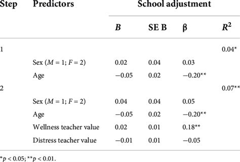 Summary Of Hierarchical Regressions Predicting School Adjustment From