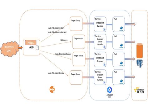 deploying operational decision manager on amazon eks tutorial updated