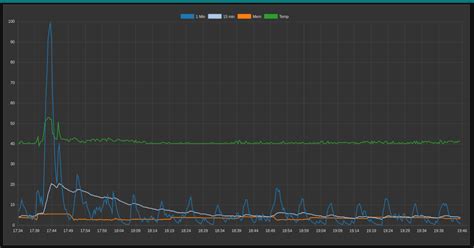 node red dashboard server and temperature monitor jakemakes
