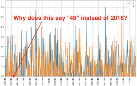python pandas matplotlib is showing 2018 and 2019