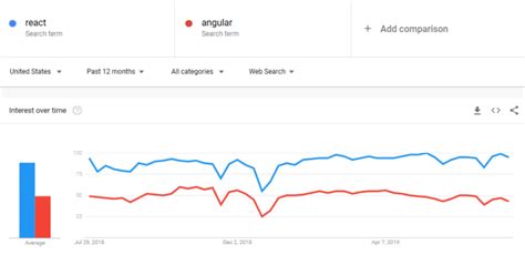 react vs angular which framework to choose in 2019
