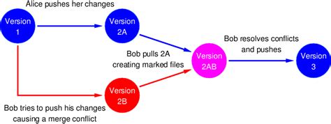 resolving merge conflicts