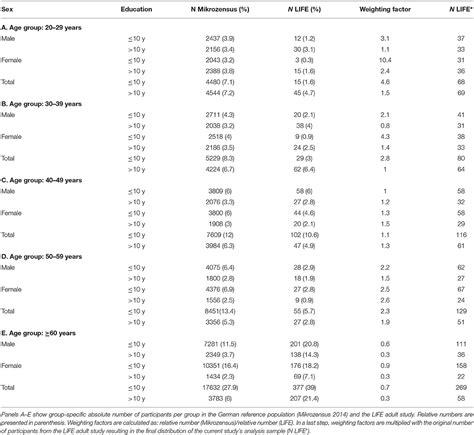 frontiers age and sex specific standard scores for the reading the